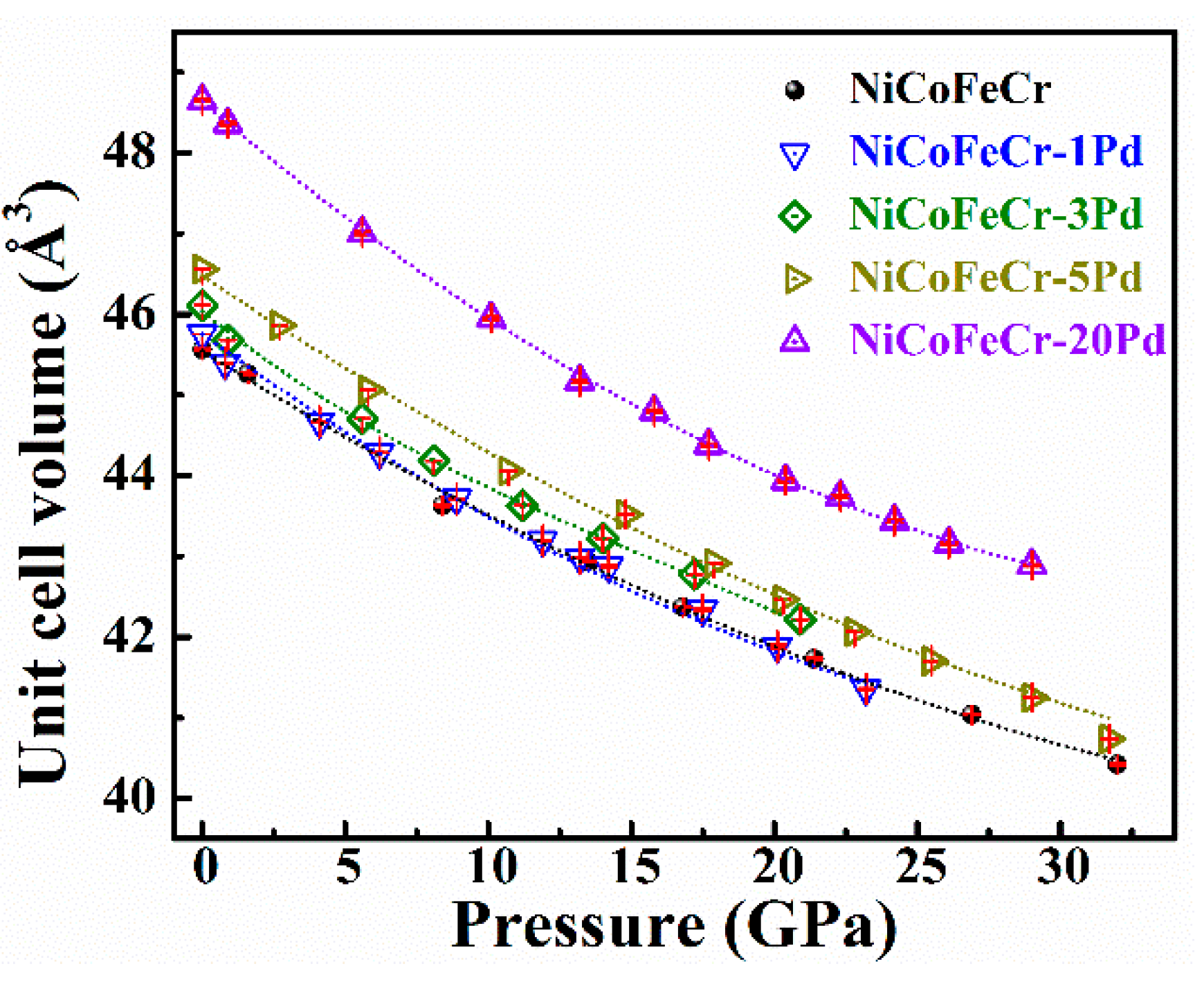 Lattice Distortion and Phase Stability of Pd-Doped NiCoFeCr Solid ...