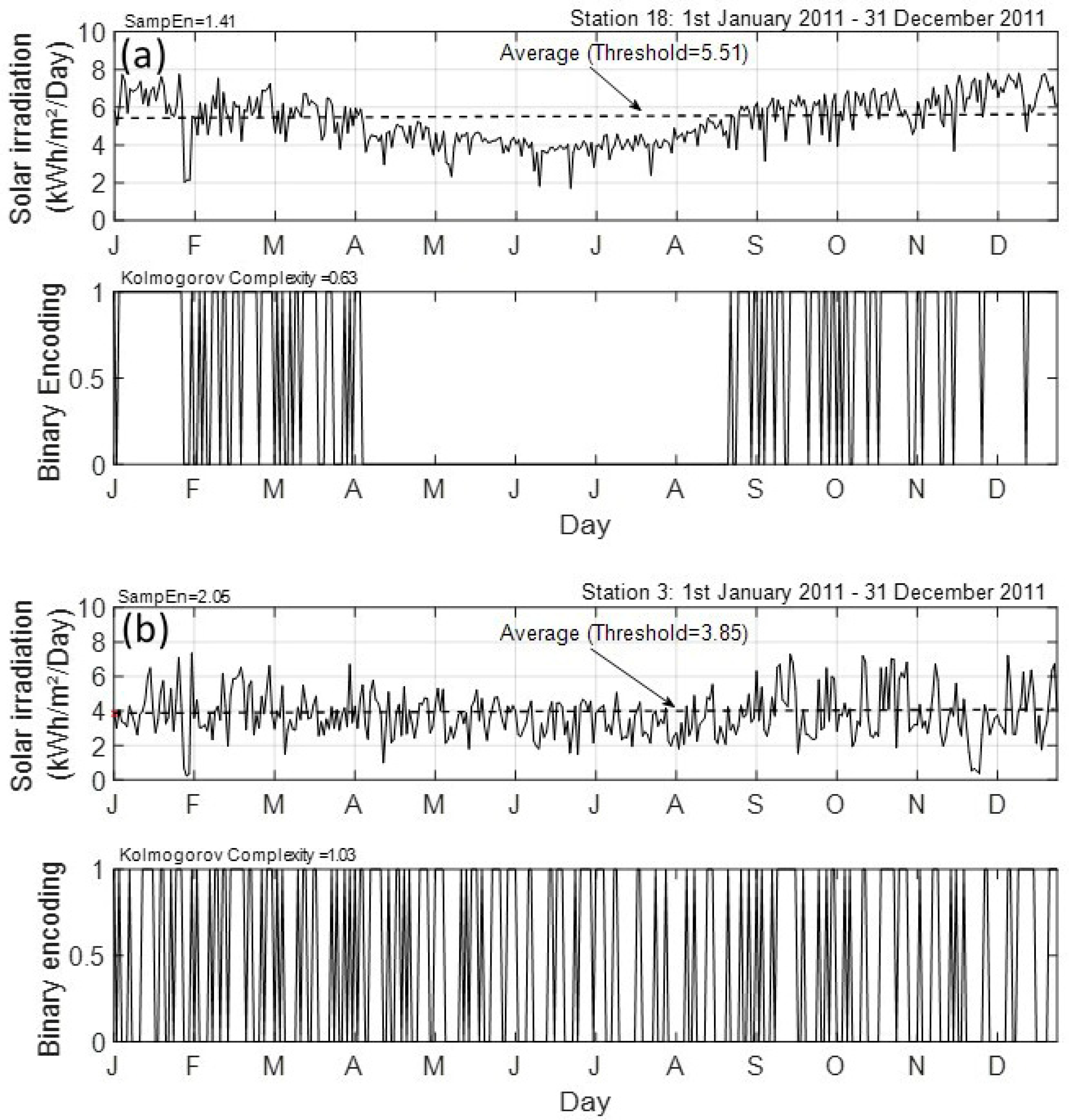 Spatial and Temporal Non-Linear Dynamics Analysis and Predictability of ...