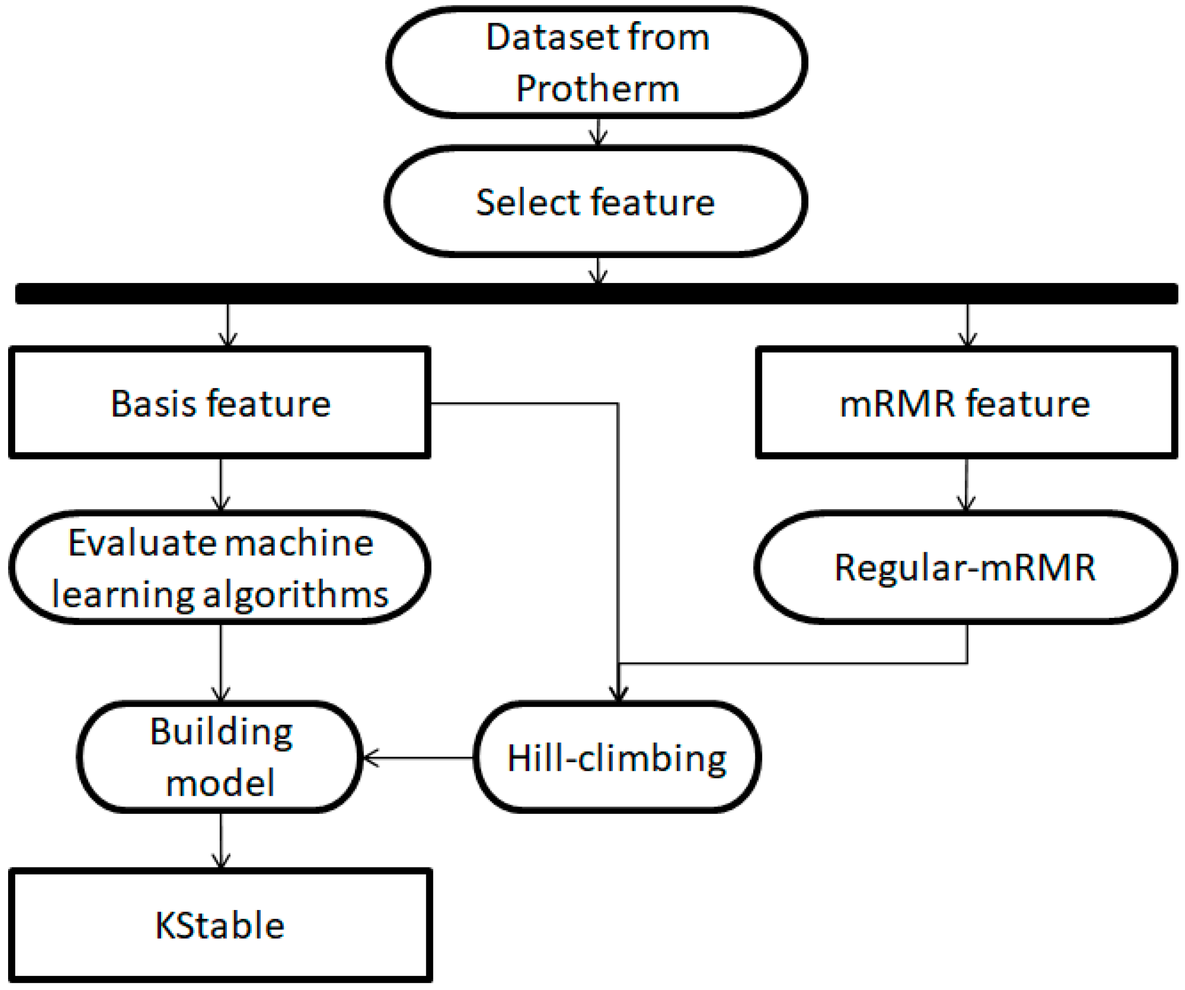 KStable: A Computational Method for Predicting Protein Thermal Stability Changes by K-Star with ...