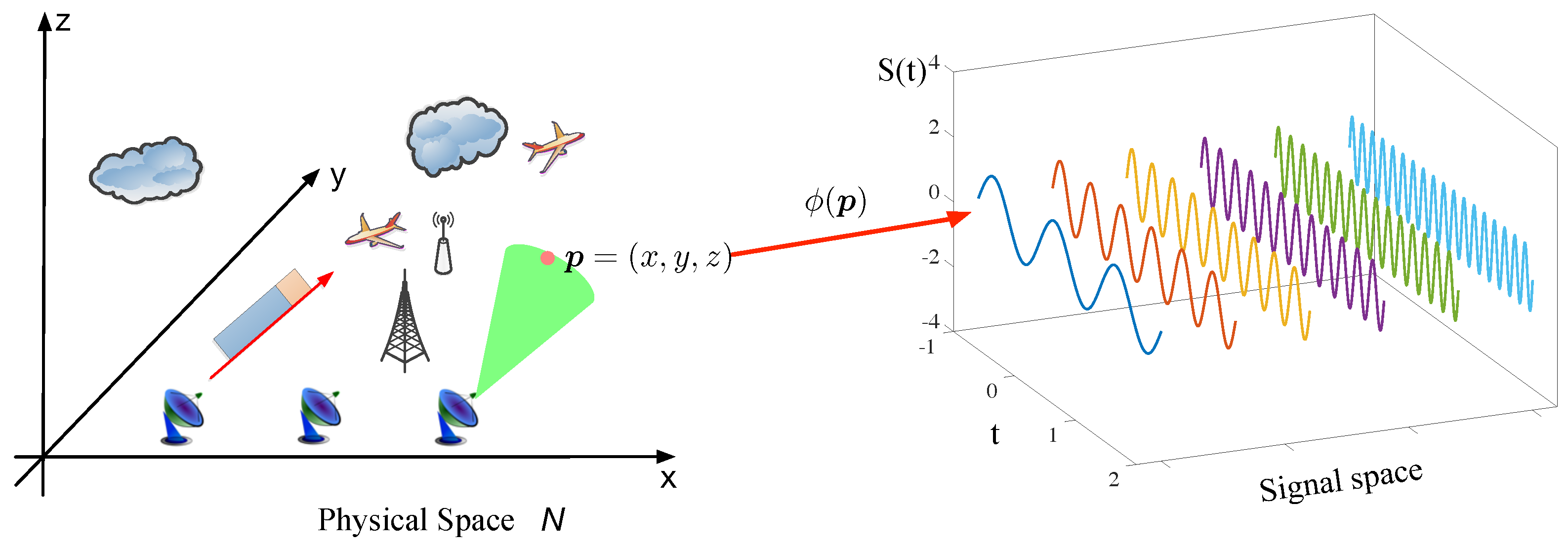 Vector Bundle Model of Complex Electromagnetic Space and Change Detection