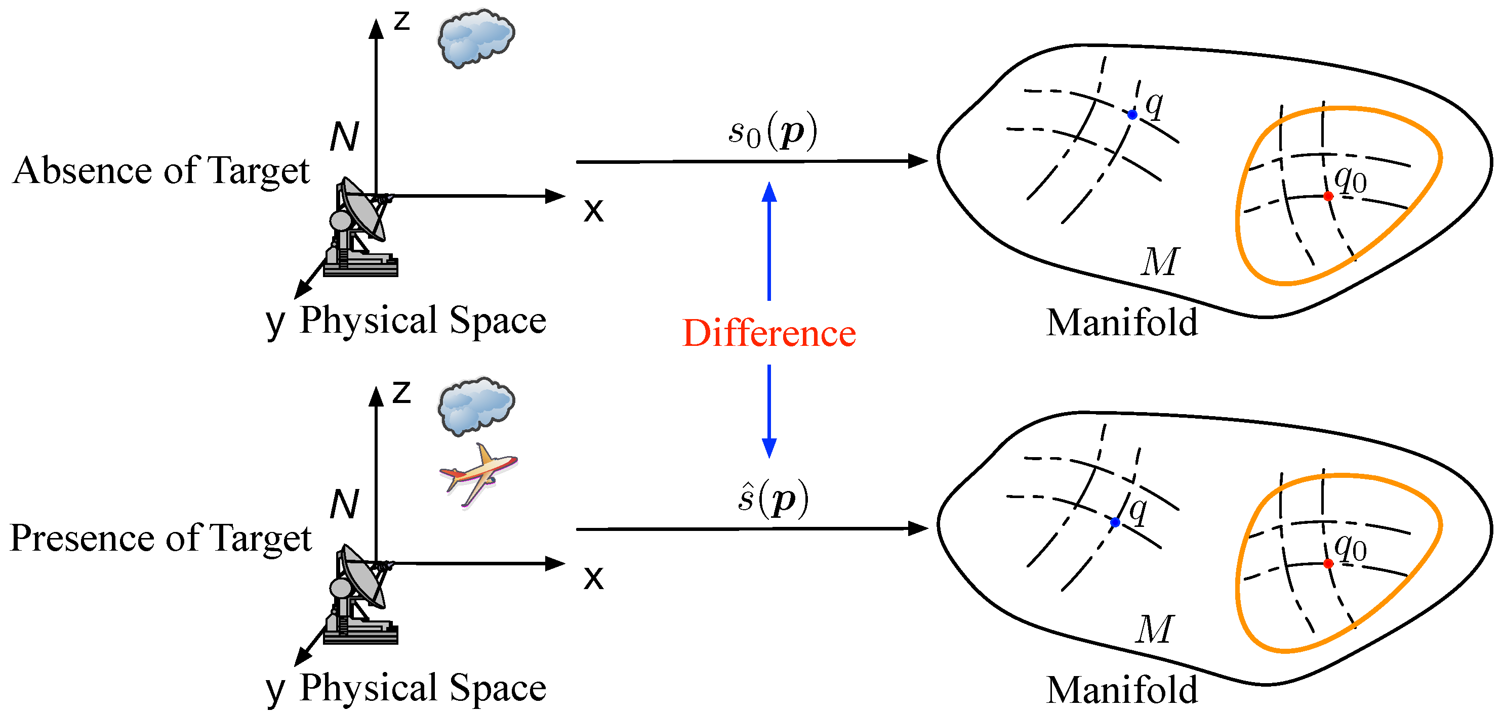 Vector Bundle Model of Complex Electromagnetic Space and Change Detection