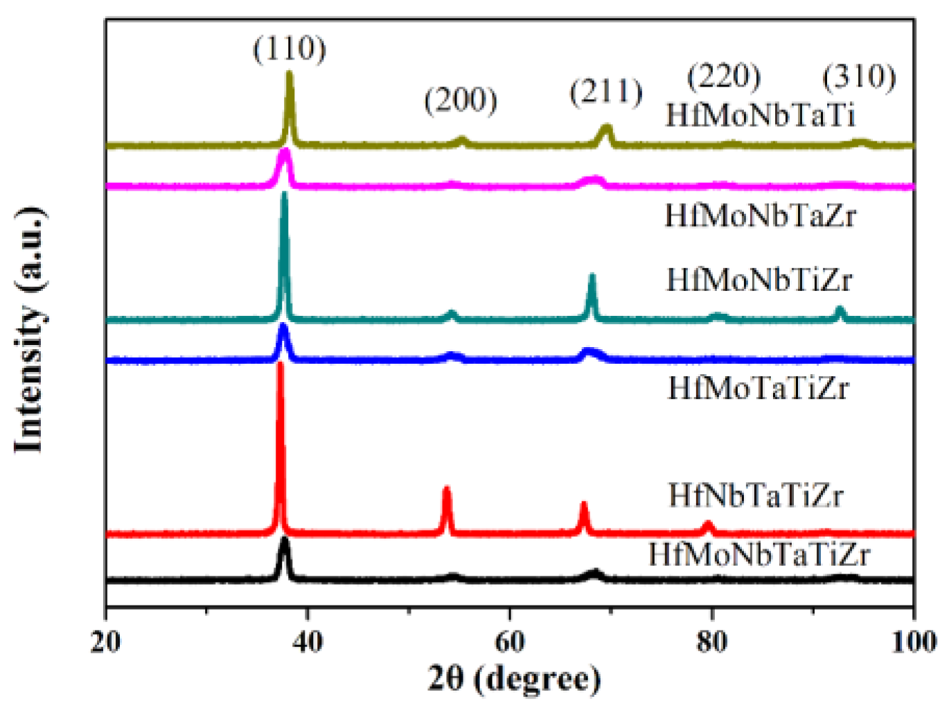 Effects of Mo, Nb, Ta, Ti, and Zr on Mechanical Properties of Equiatomic Hf-Mo-Nb-Ta-Ti-Zr Alloys