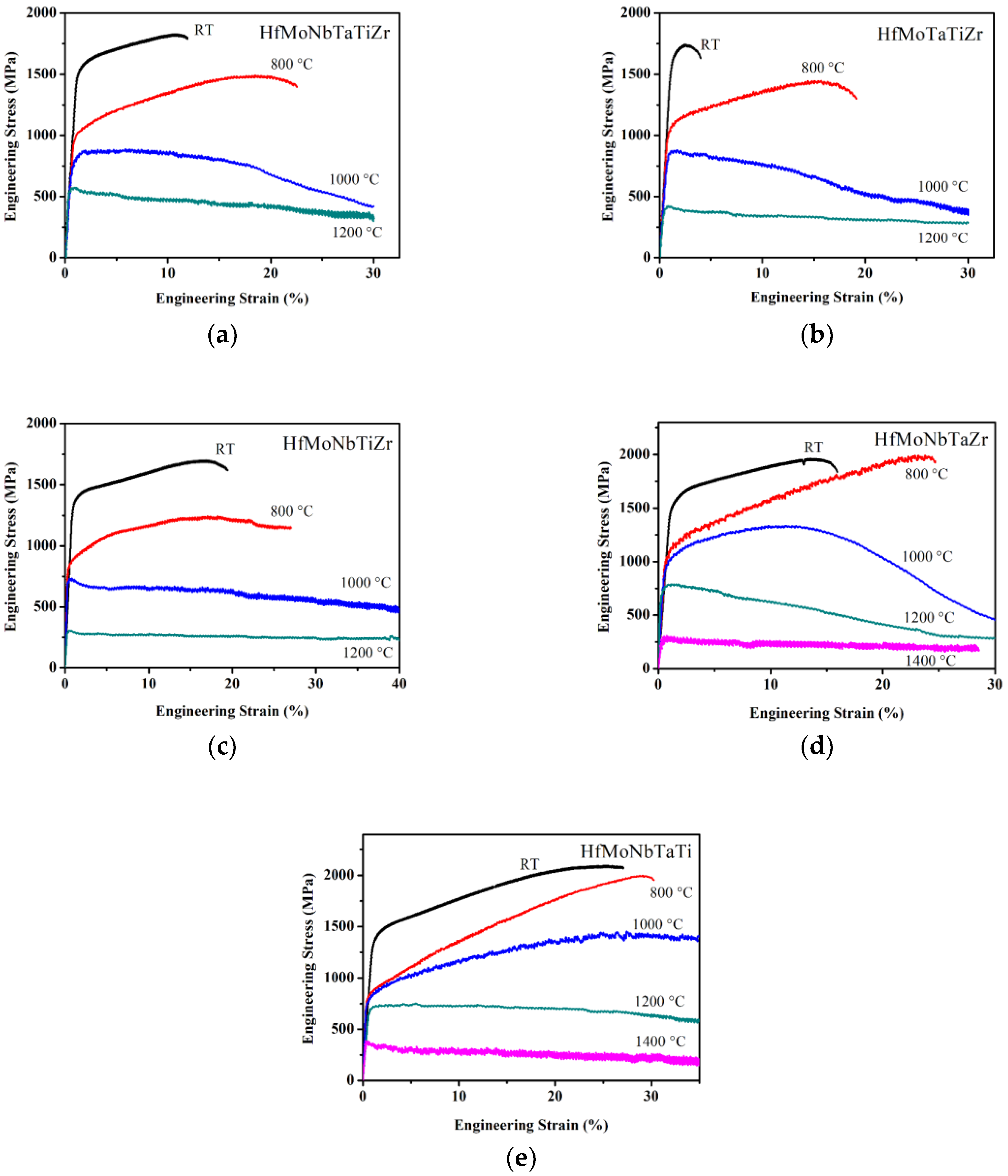Effects of Mo, Nb, Ta, Ti, and Zr on Mechanical Properties of Equiatomic Hf-Mo-Nb-Ta-Ti-Zr Alloys