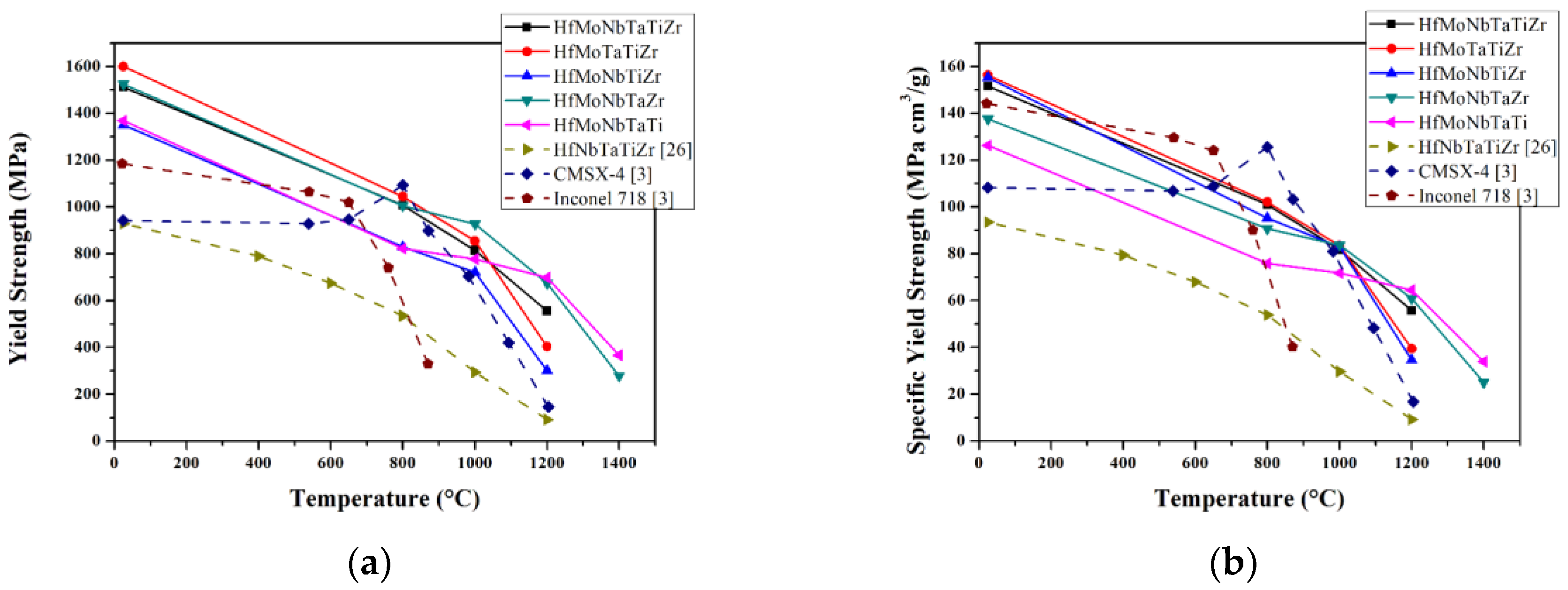 Effects of Mo, Nb, Ta, Ti, and Zr on Mechanical Properties of Equiatomic Hf-Mo-Nb-Ta-Ti-Zr Alloys
