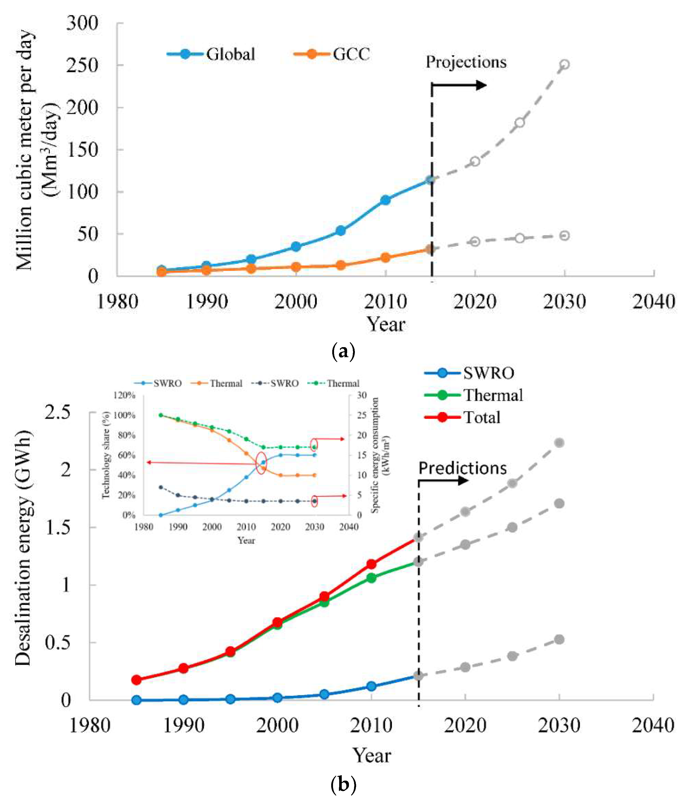 Desalination Processes’ Efficiency and Future Roadmap