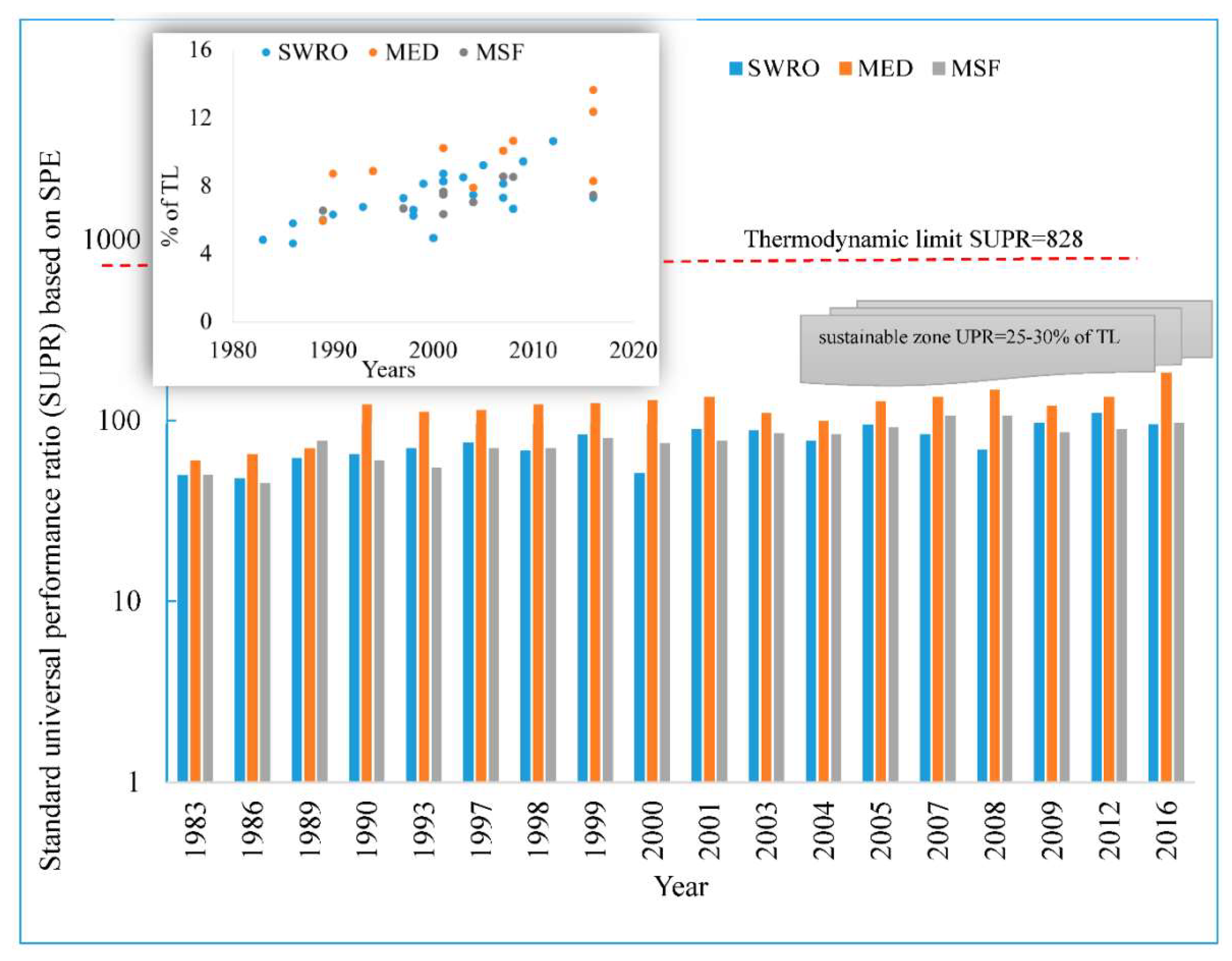 Desalination Processes’ Efficiency and Future Roadmap