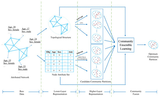Entropy | Free Full-Text | Co-Association Matrix-Based Multi-Layer Fusion for Community ...