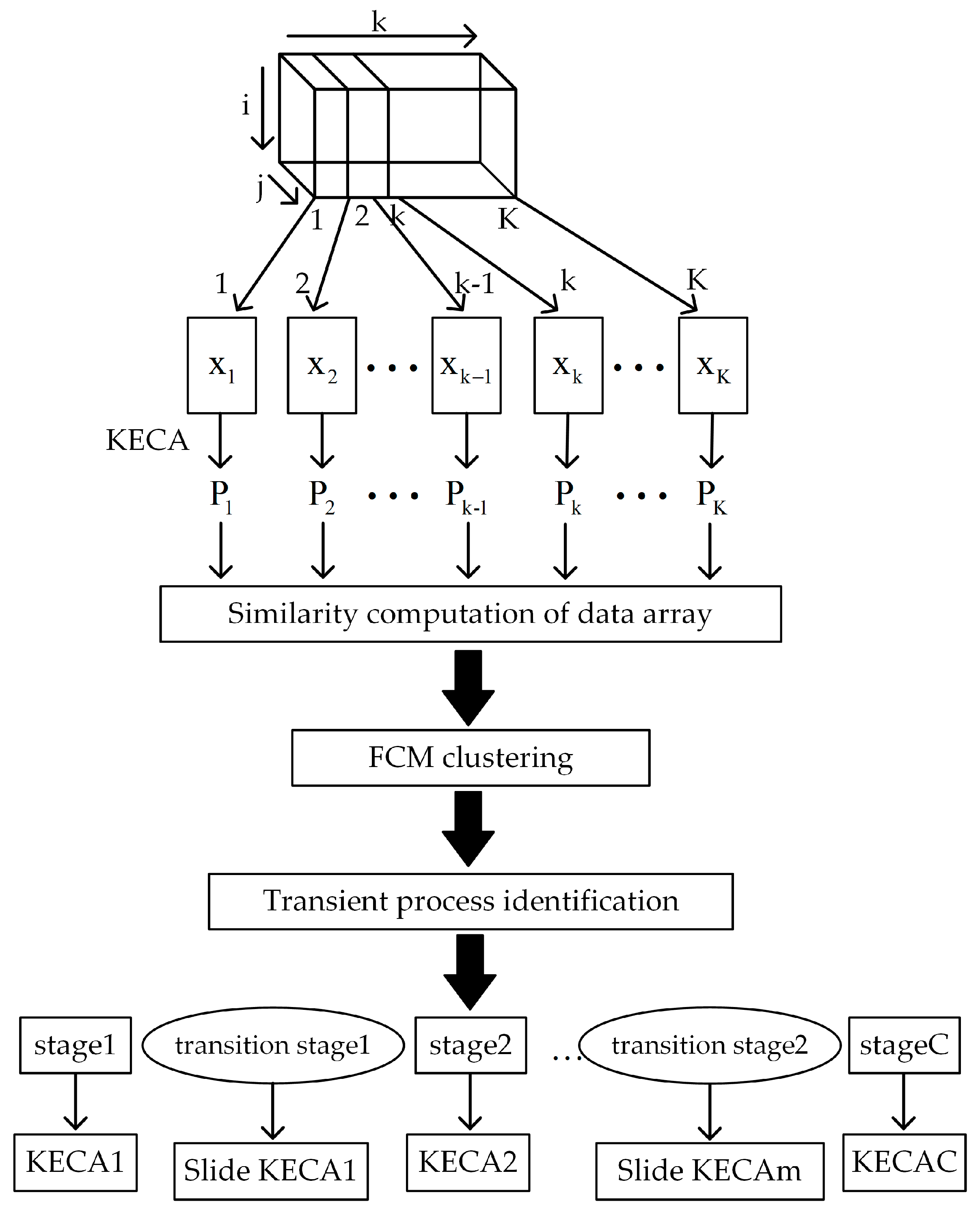 Entropy | Free Full-Text | KECA Similarity-Based Monitoring and Diagnosis of Faults in Multi ...