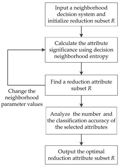 An Attribute Reduction Method Using Neighborhood Entropy Measures in Neighborhood Rough Sets