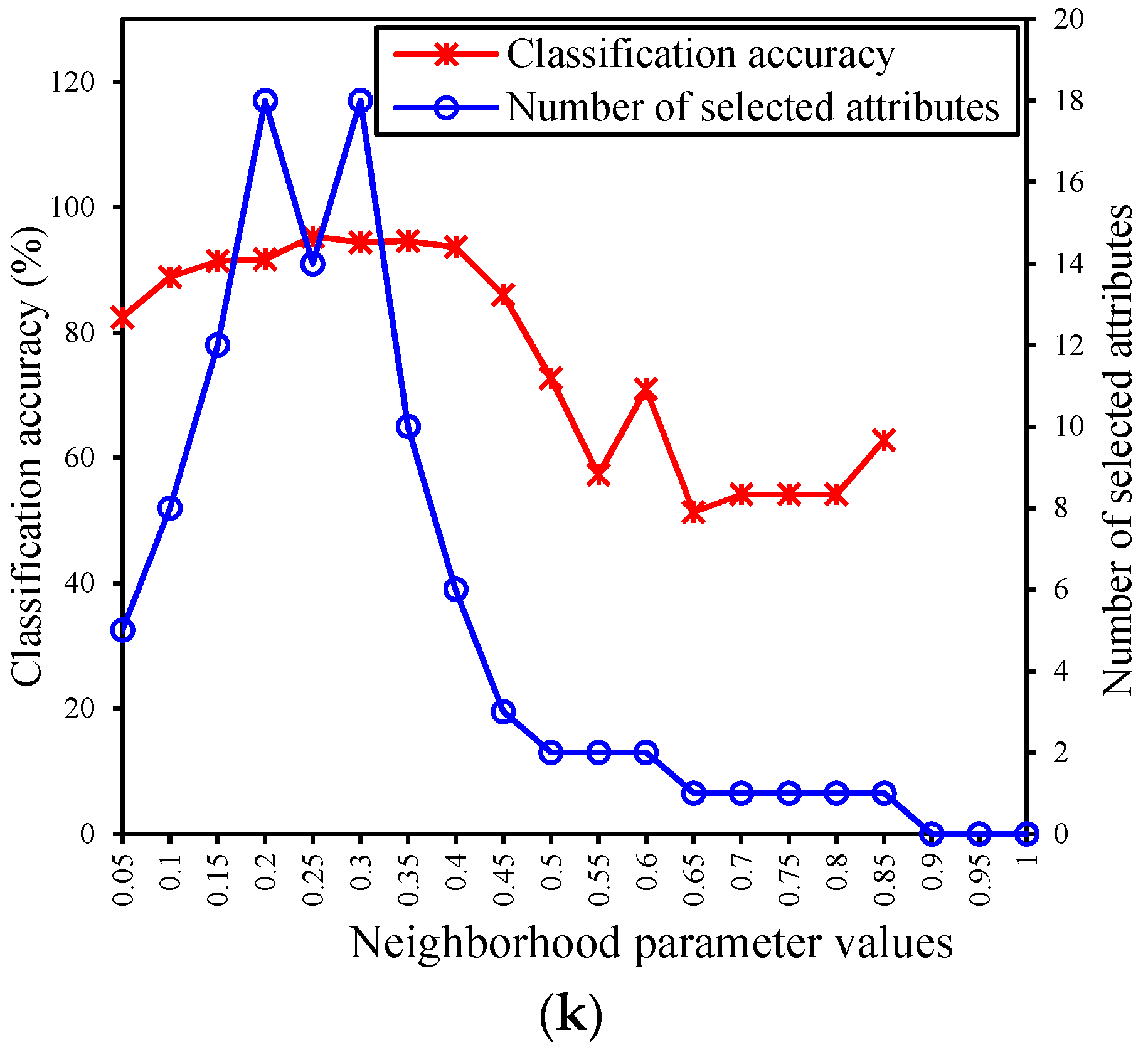Entropy Free Full Text An Attribute Reduction Method Using Neighborhood Entropy Measures In