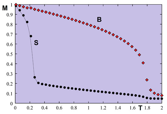 Phase Transition in Frustrated Magnetic Thin Film—Physics at Phase ...