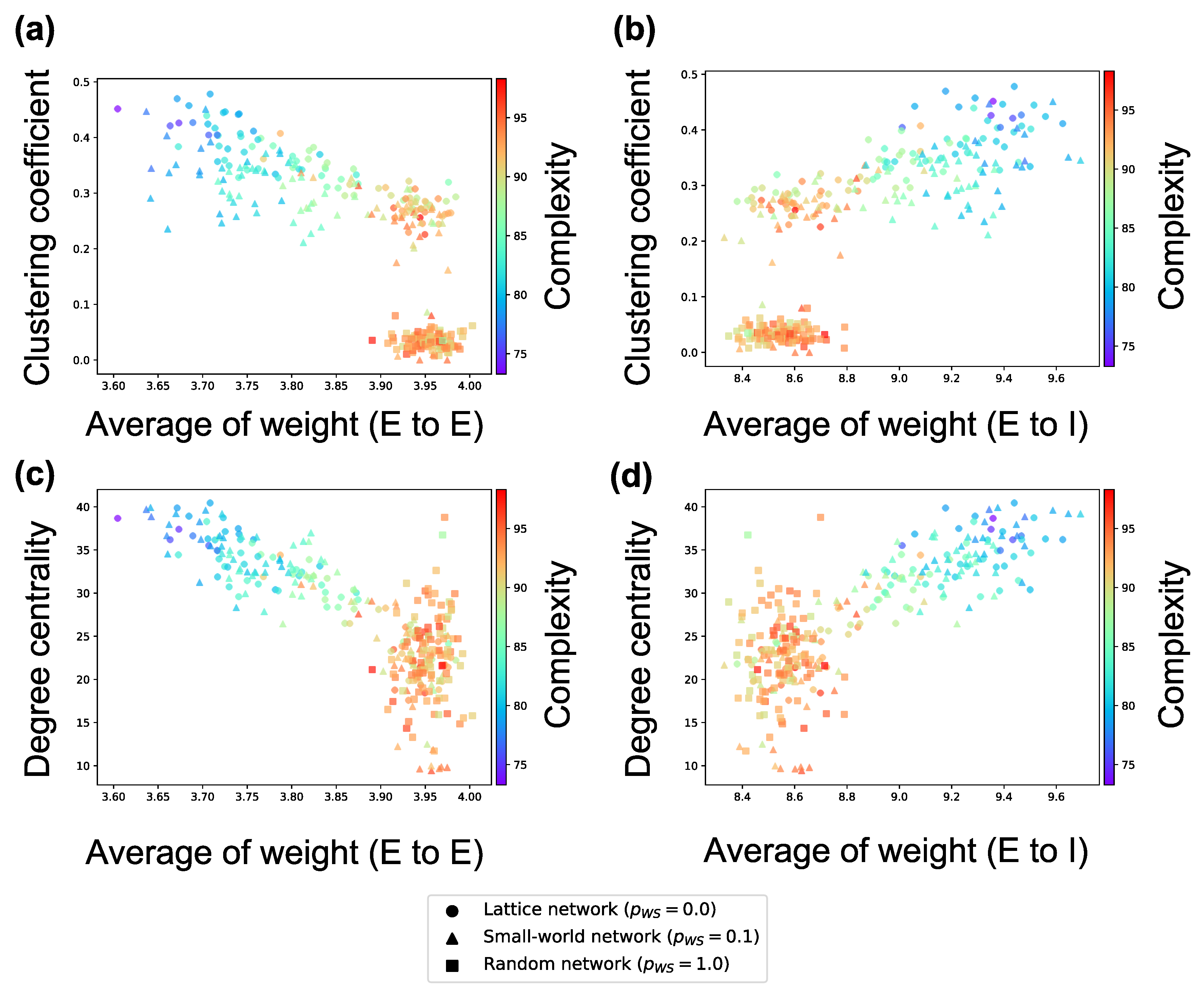 Macroscopic Cluster Organizations Change the Complexity of Neural Activity