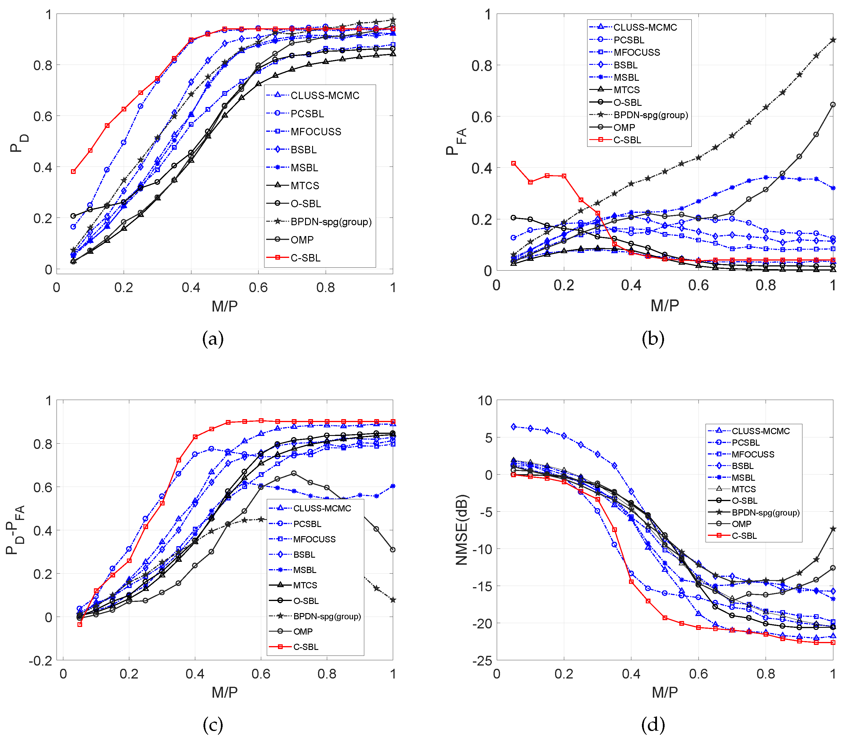 Bayesian Compressive Sensing of Sparse Signals with Unknown Clustering Patterns