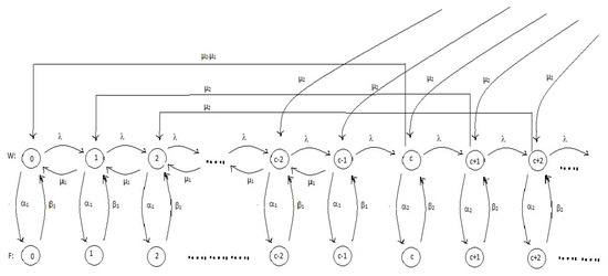 Steady-State Analysis of a Flexible Markovian Queue with Server Breakdowns