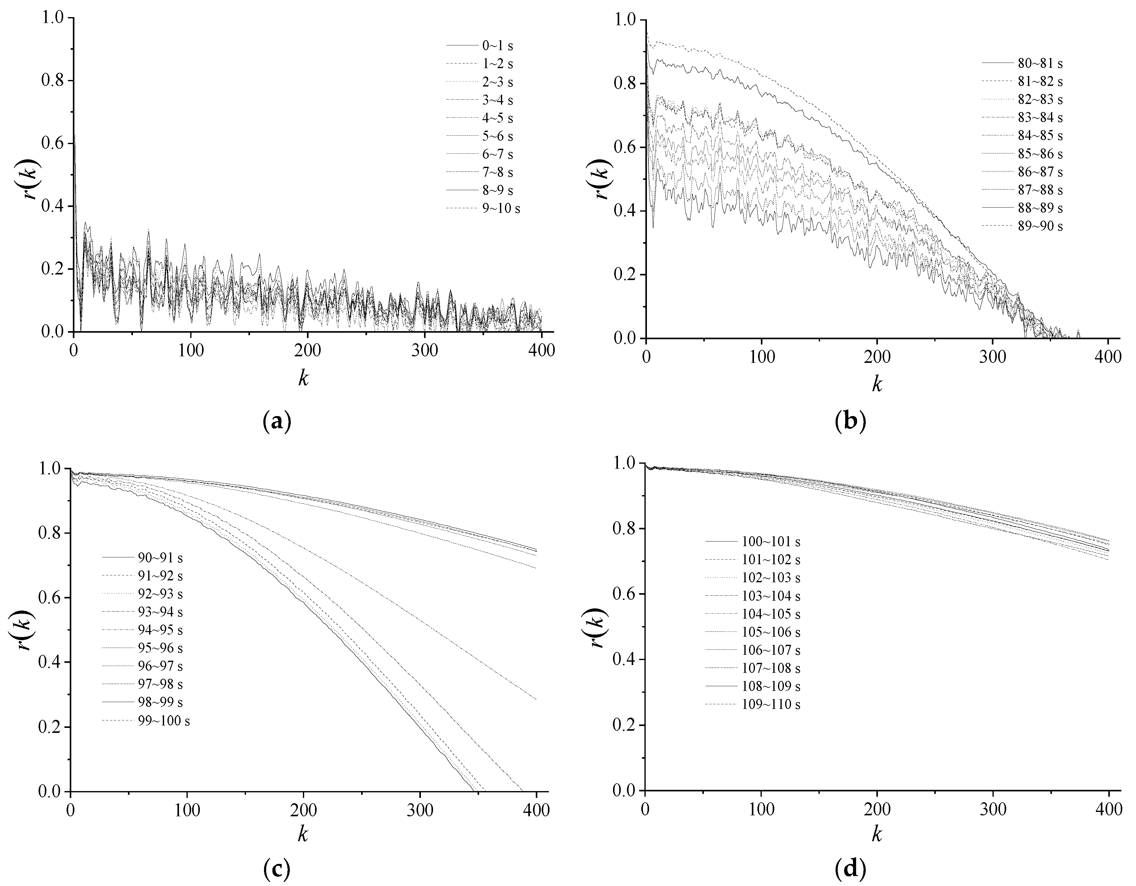 Descriptions of Entropy with Fractal Dynamics and Their Applications to ...