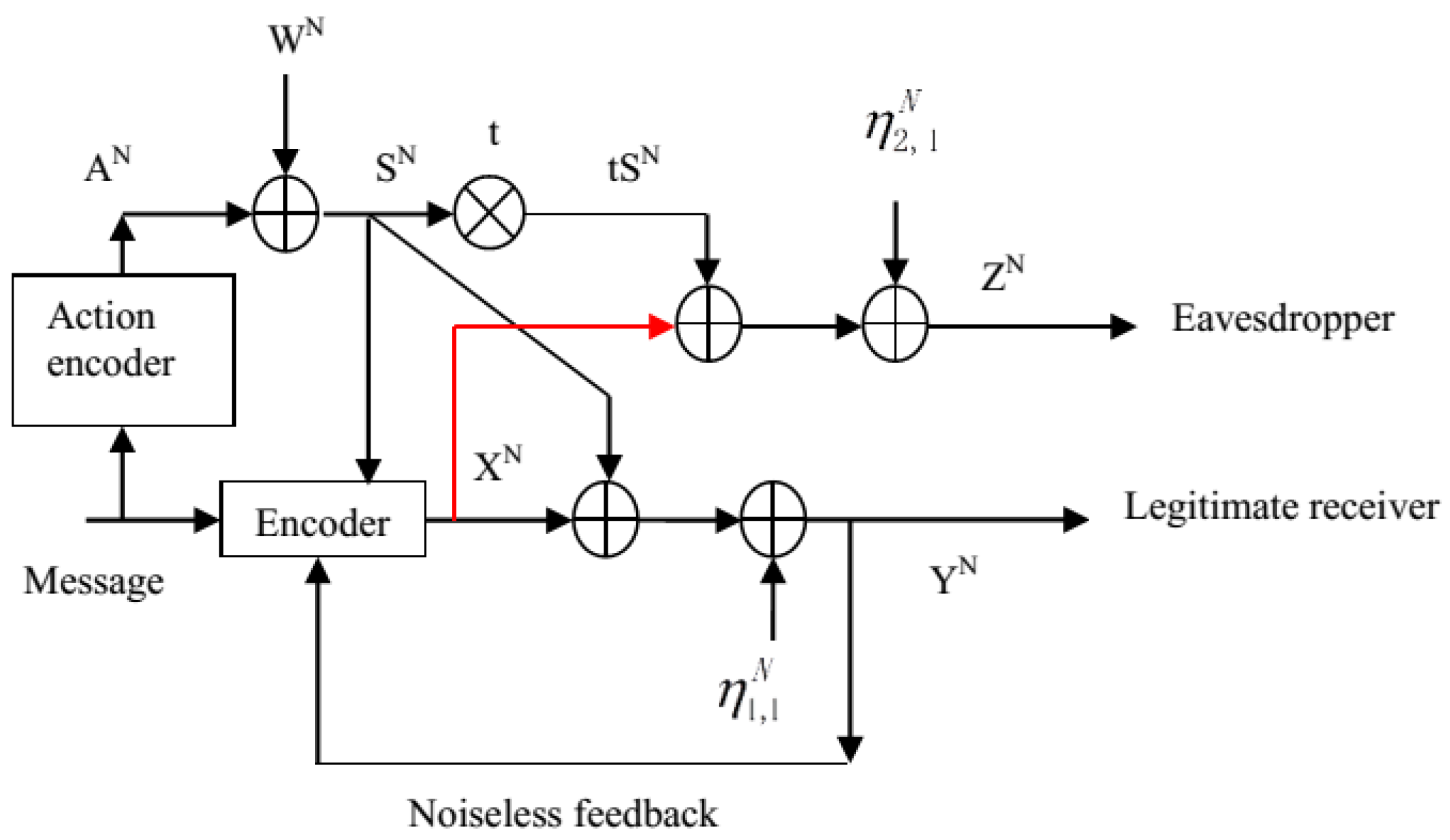 Feedback Schemes for the Action-Dependent Wiretap Channel with ...