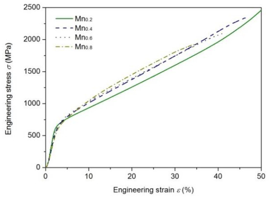 Effect of Mn Addition on the Microstructures and Mechanical Properties of CoCrFeNiPd High ...