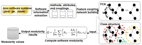 Measuring Software Modularity Based on Software Networks
