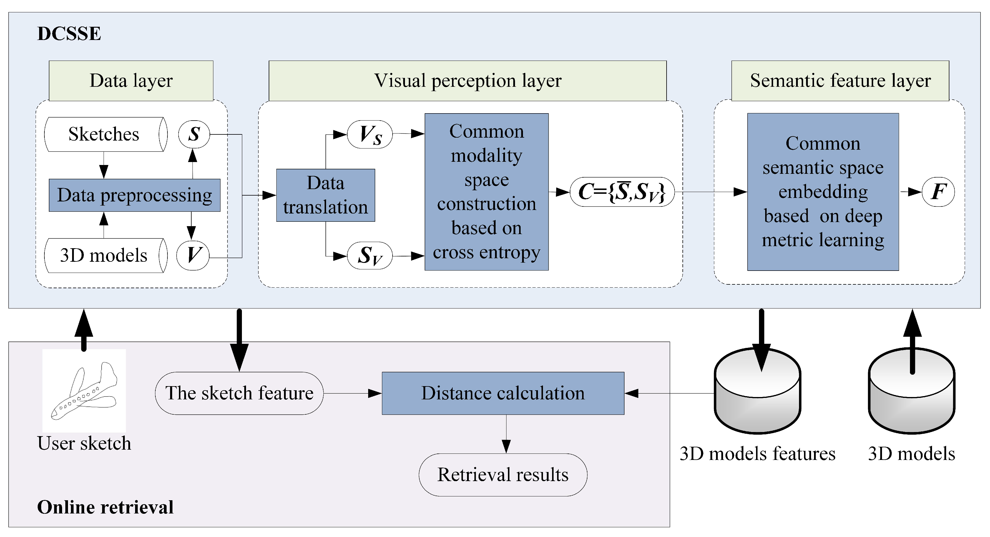 Deep Common Semantic Space Embedding for Sketch-Based 3D Model Retrieval