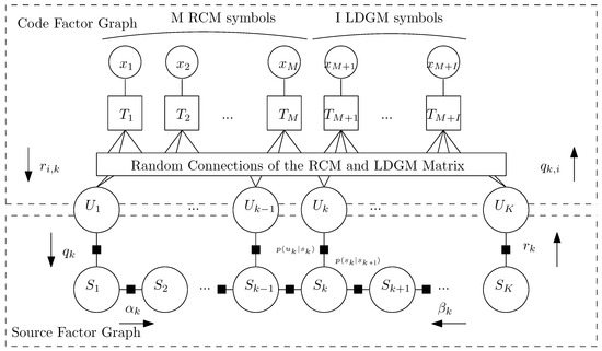 Combining the Burrows-Wheeler Transform and RCM-LDGM Codes for the ...