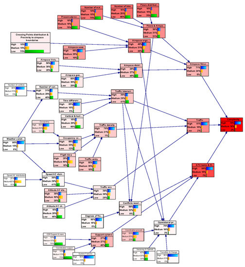 Entropy | Free Full-Text | Bayesian Network Modelling of ATC Complexity Metrics for Future SESAR ...