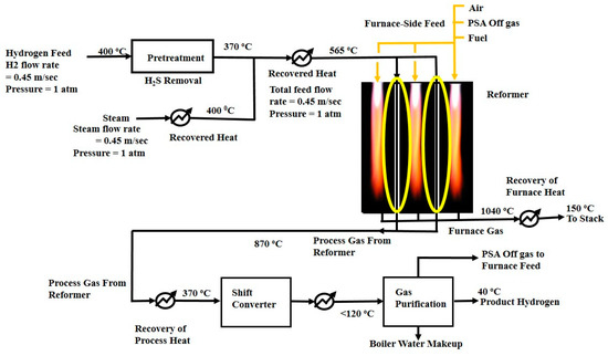 Model Development and Exergy Analysis of a Microreactor for the Steam ...