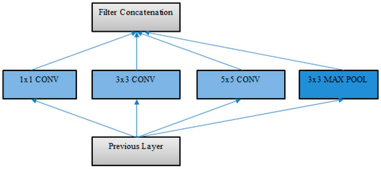 Entropy | Free Full-Text | Optimizing Deep CNN Architectures for Face ...