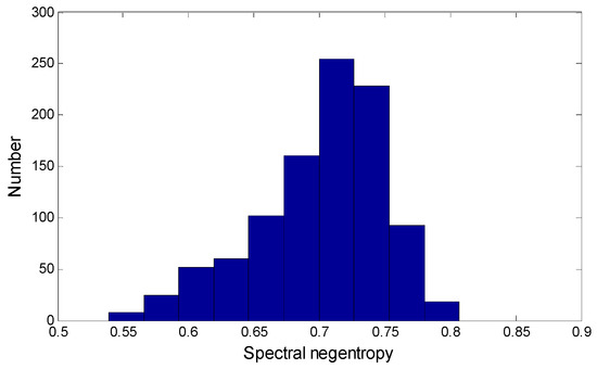 Negentropy Spectrum Decomposition and Its Application in Compound Fault ...