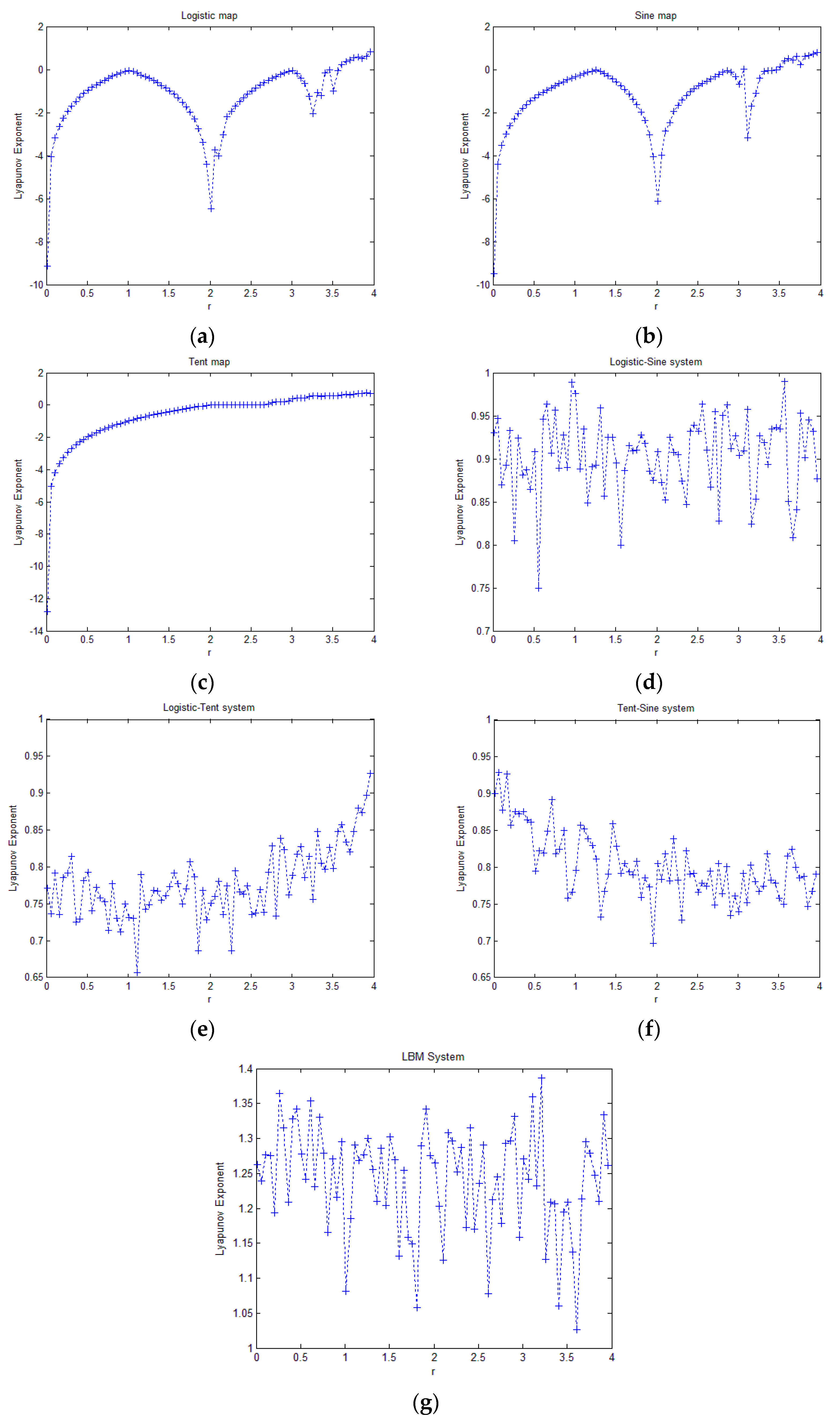 A Symmetric Image Encryption Algorithm Based on a Coupled Logistic–Bernoulli Map and Cellular ...