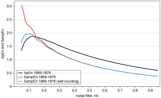 Entropy | Free Full-Text | Approximate Entropy and Sample Entropy: A ...