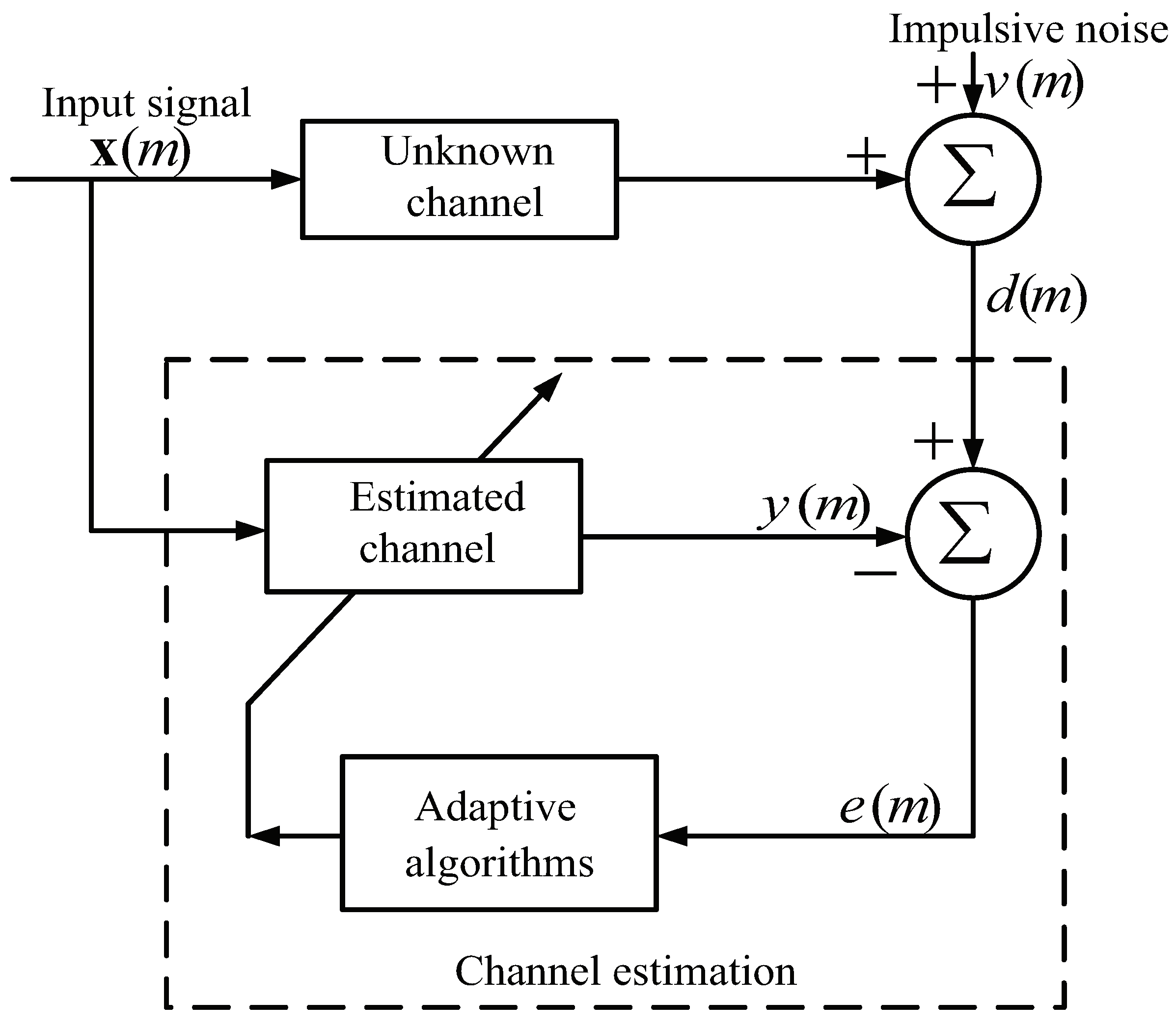 A Correntropy-Based Proportionate Affine Projection Algorithm for Estimating Sparse Channels ...
