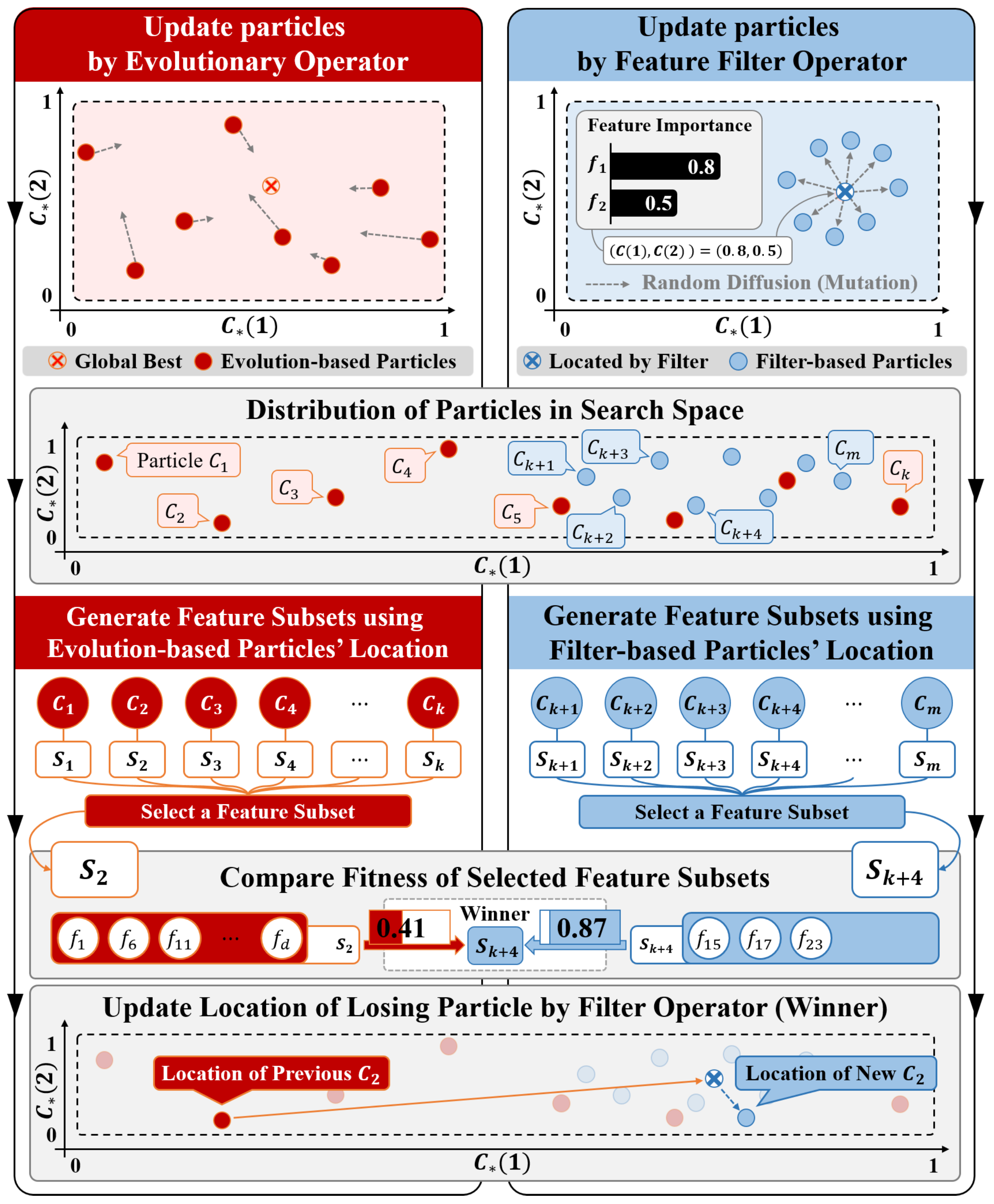 Competitive Particle Swarm Optimization for Multi-Category Text Feature Selection
