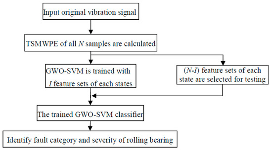 Entropy | Free Full-Text | Time-Shift Multi-scale Weighted Permutation Entropy and GWO-SVM Based ...