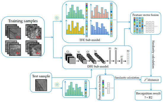 Multi-Scale Feature Fusion for Coal-Rock Recognition Based on Completed Local Binary Pattern and ...
