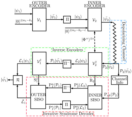 On the Performance of Interleavers for Quantum Turbo Codes
