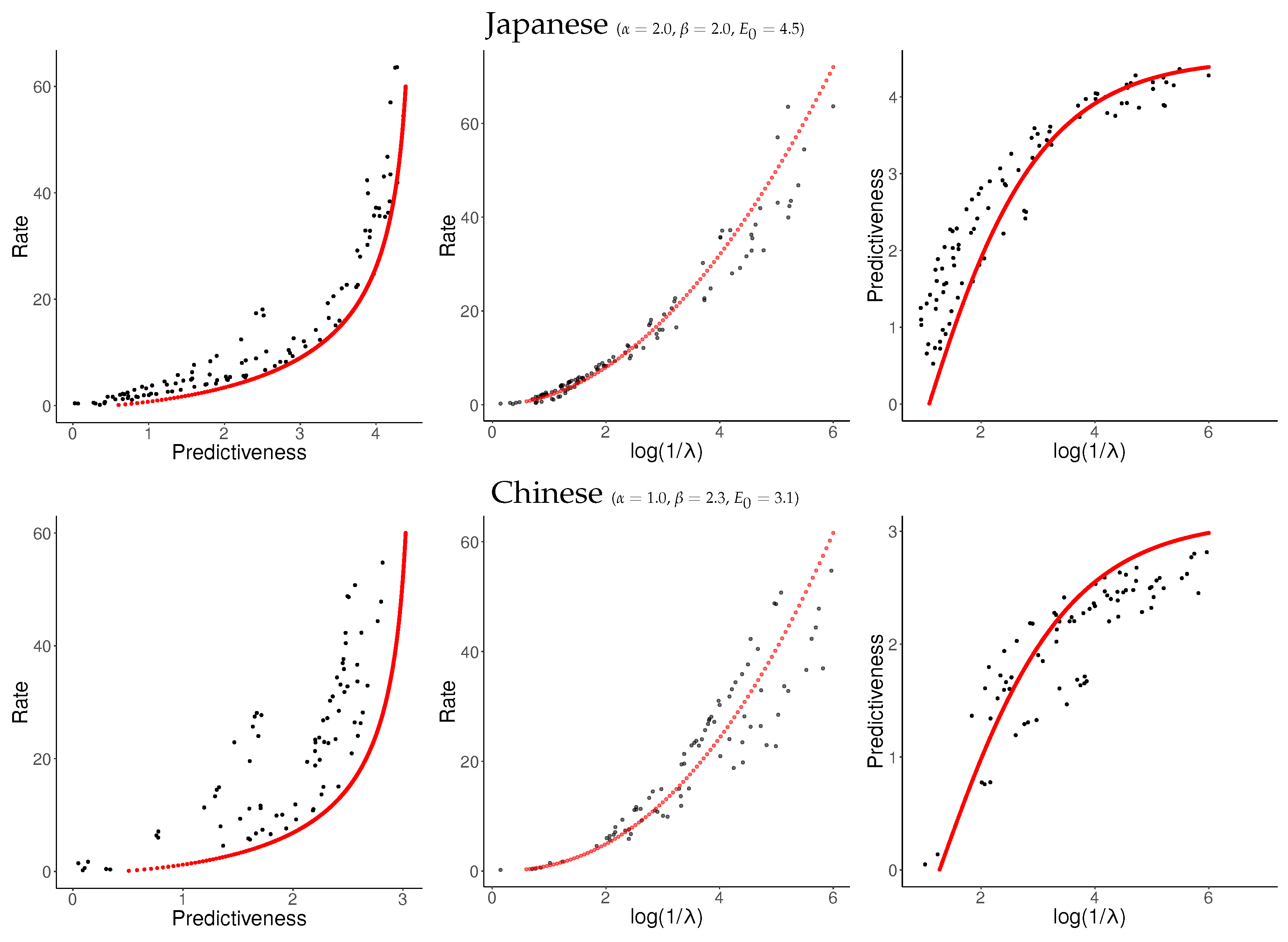 Estimating Predictive Rate–Distortion Curves via Neural Variational Inference