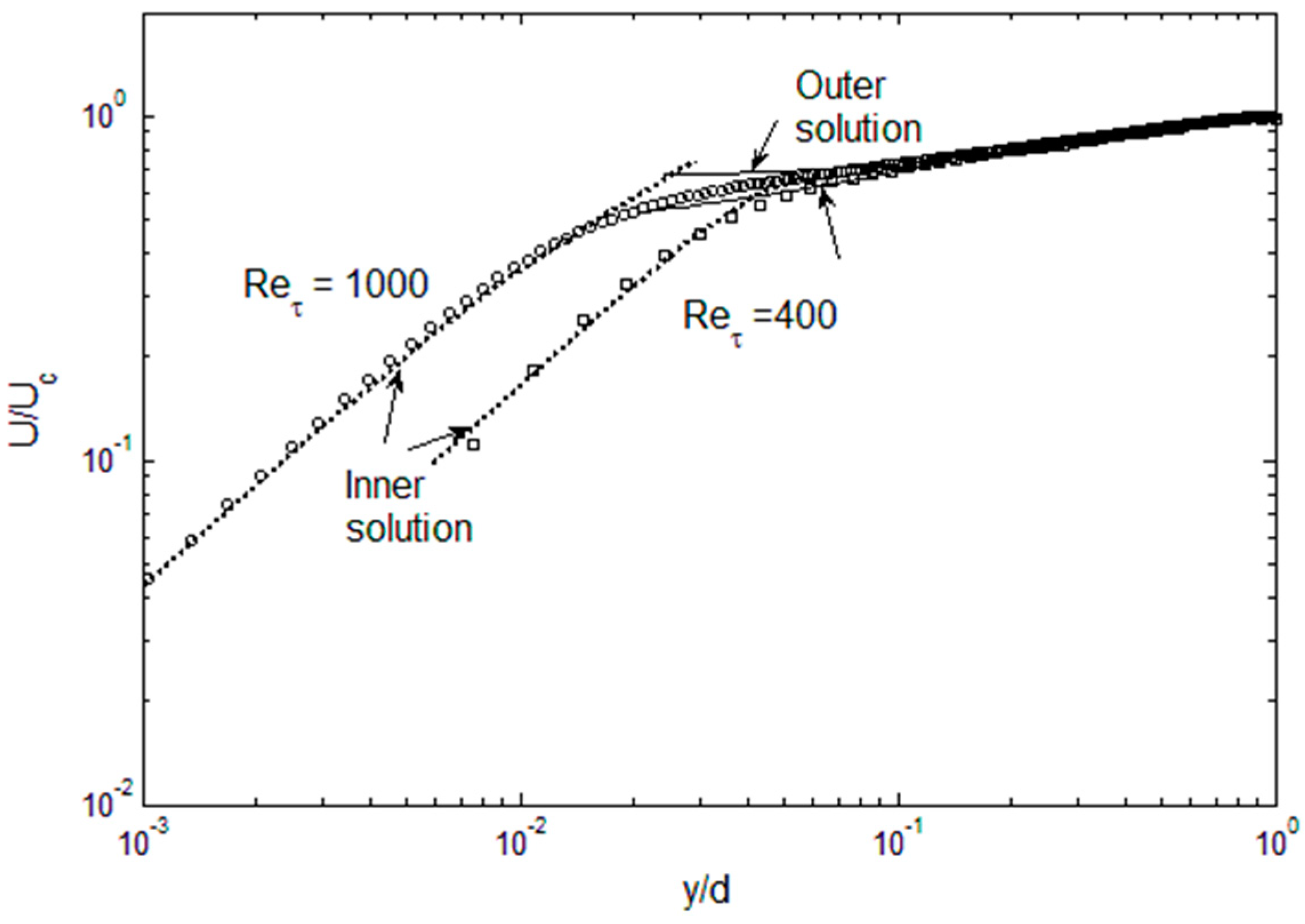 Entropy | Free Full-Text | Maximum Entropy Method for Solving the Turbulent Channel Flow Problem