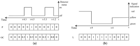 Deep Reinforcement Learning-Based Traffic Signal Control Using High ...