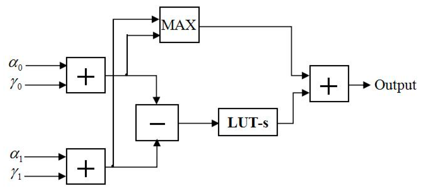 Turbo Decoder Design based on an LUT-Normalized Log-MAP Algorithm