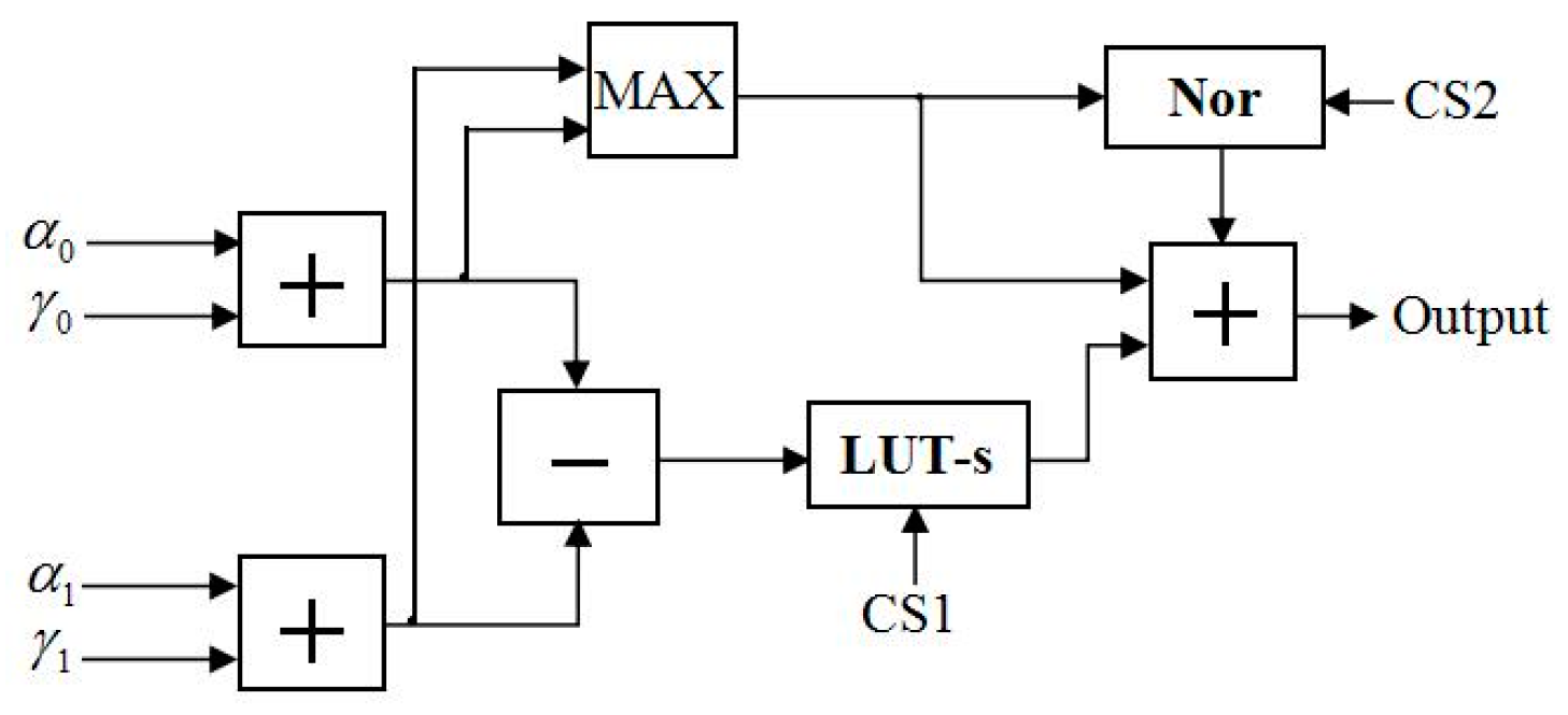 Turbo Decoder Design based on an LUT-Normalized Log-MAP Algorithm