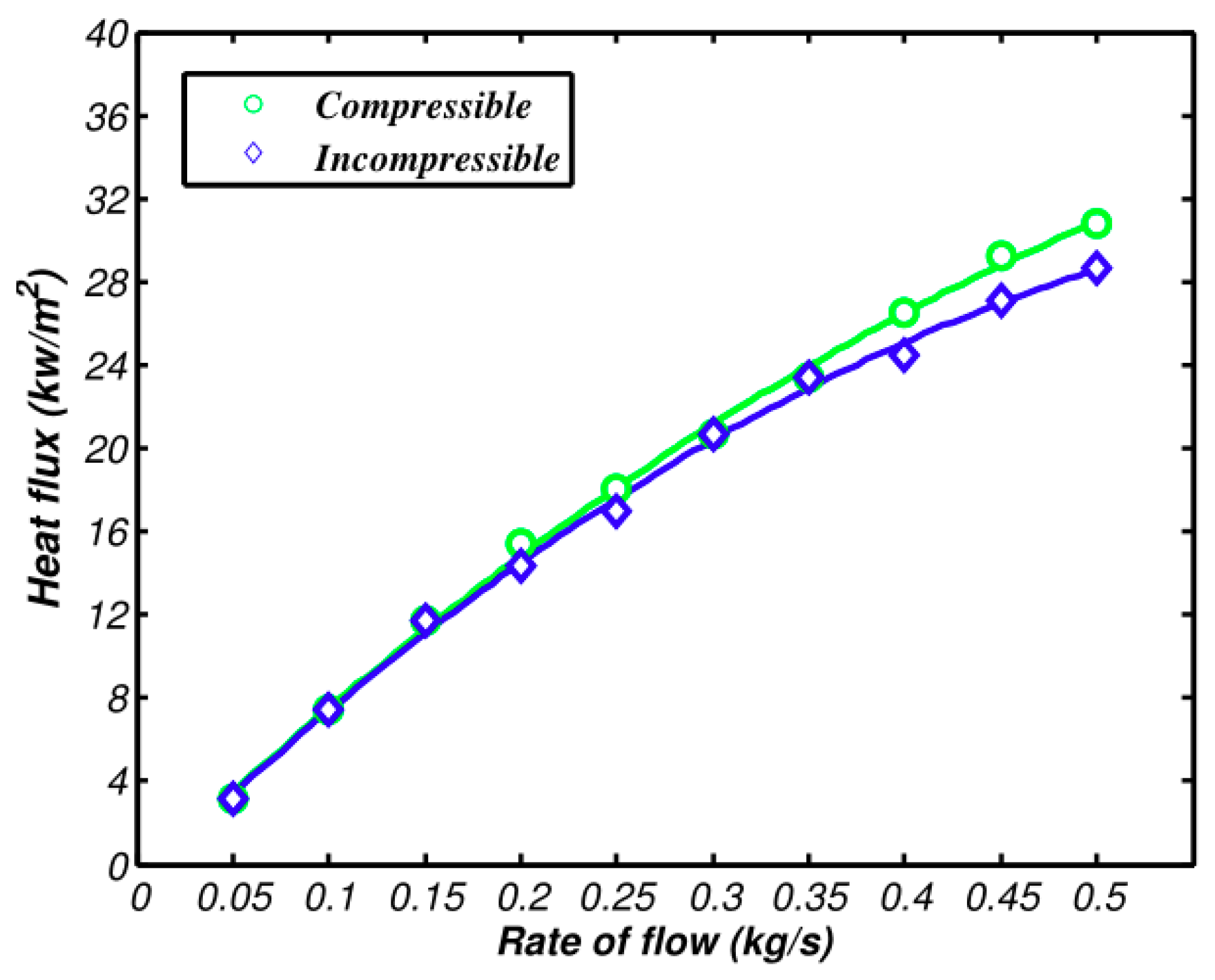 The Effect of Compressible Flow on Heat Transfer Performance of Heat Exchanger by Computational ...