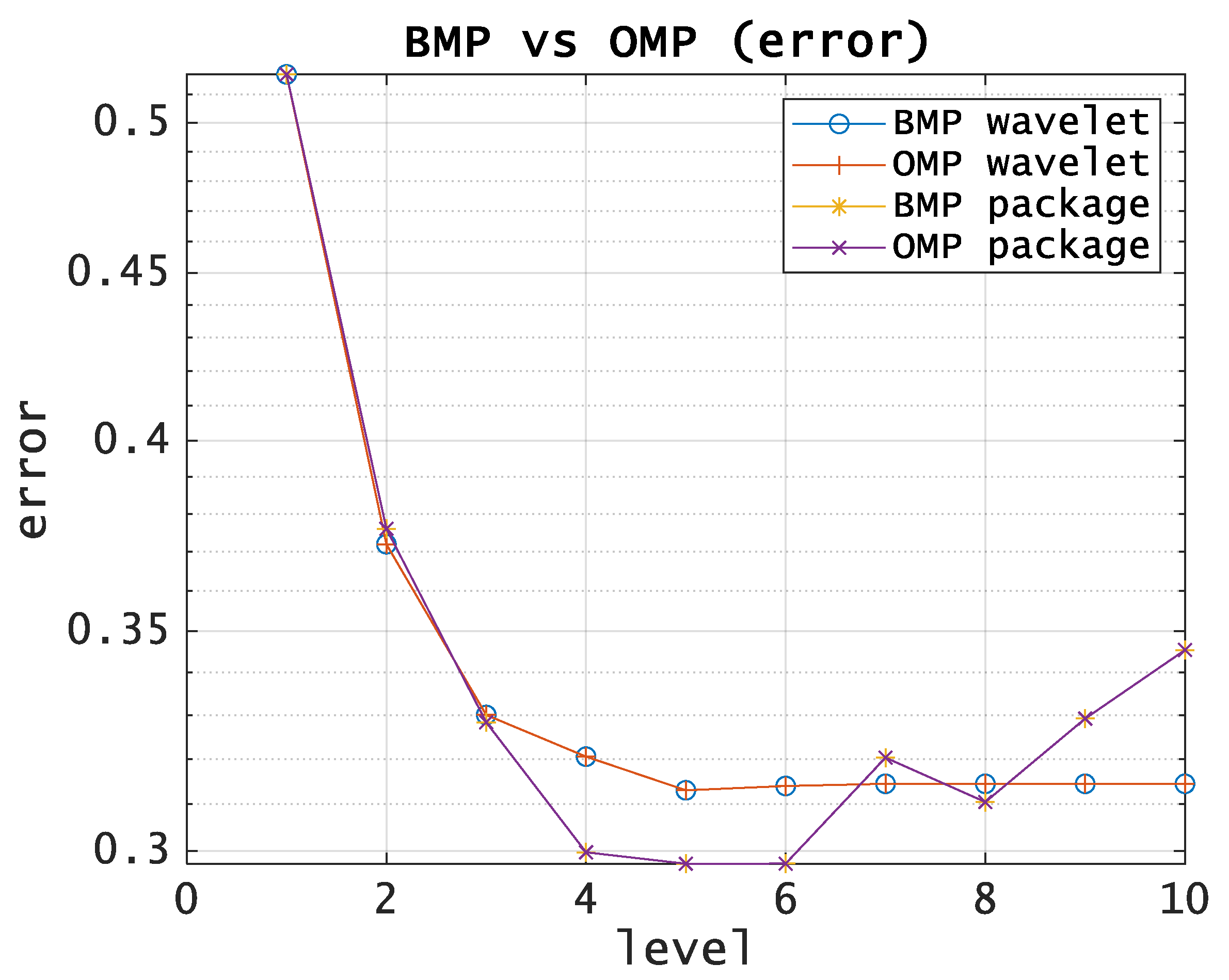 Optimal Estimation Of Wavelet Decomposition Level For A Matching Pursuit Algorithm