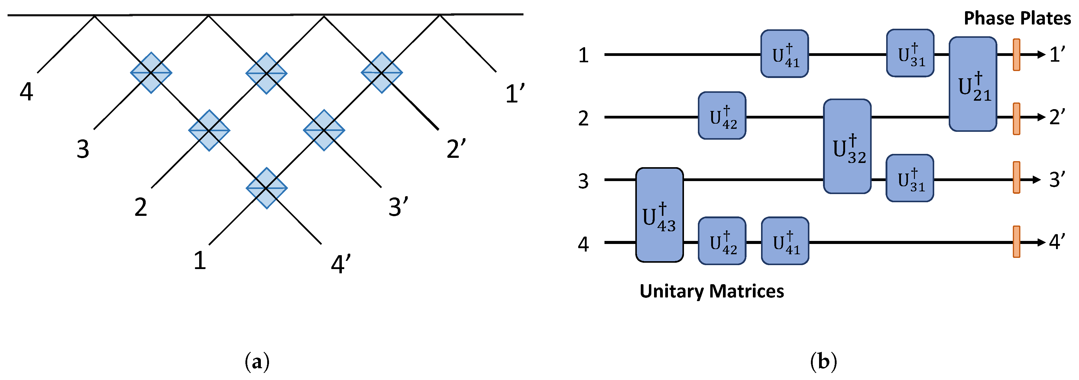 Directionally-Unbiased Unitary Optical Devices in Discrete-Time Quantum ...