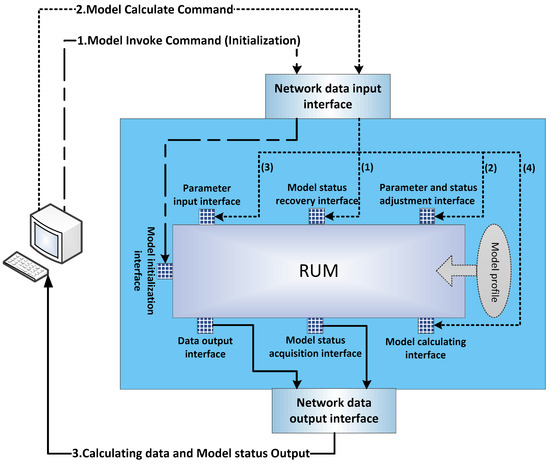 Service-Oriented Model Encapsulation and Selection Method for Complex System Simulation Based on ...