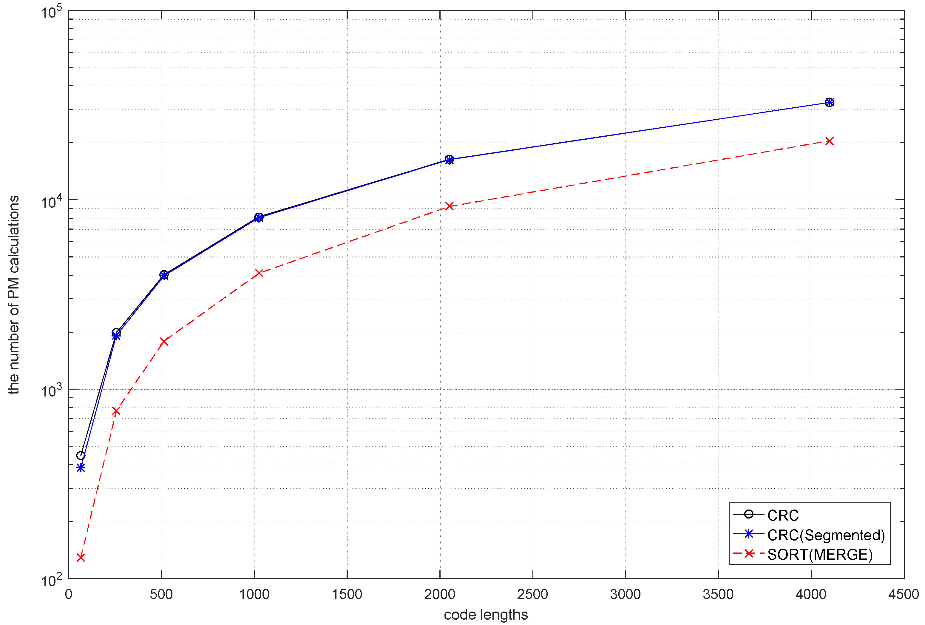 Entropy | Free Full-Text | Improved Adaptive Successive Cancellation List Decoding of Polar Codes