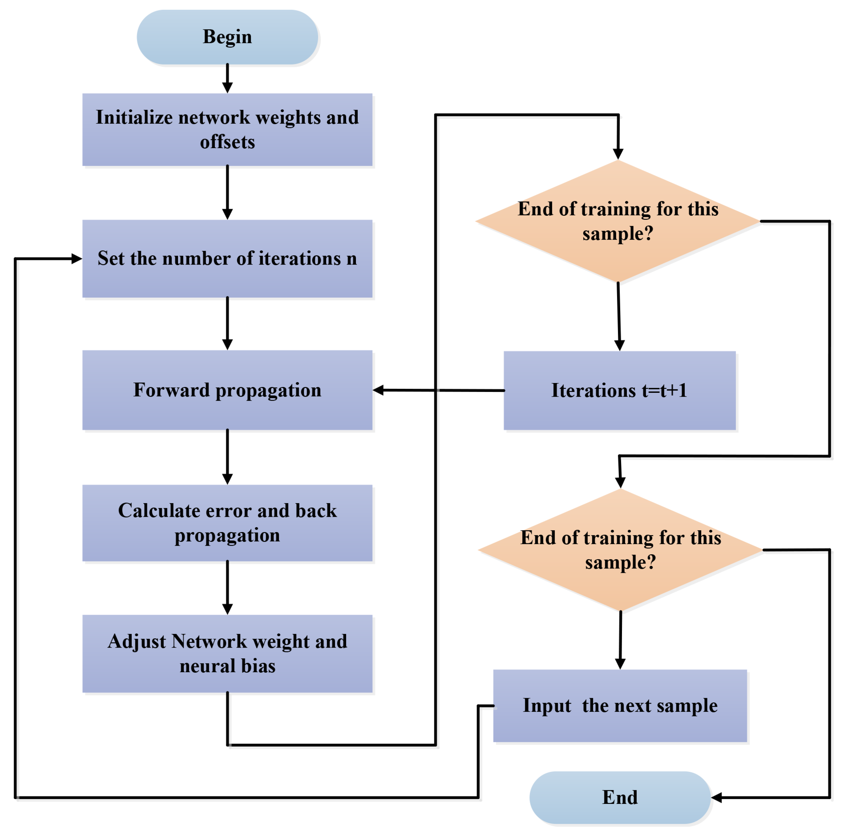Entropy | Free Full-Text | Parameter Optimization Based BPNN of ...