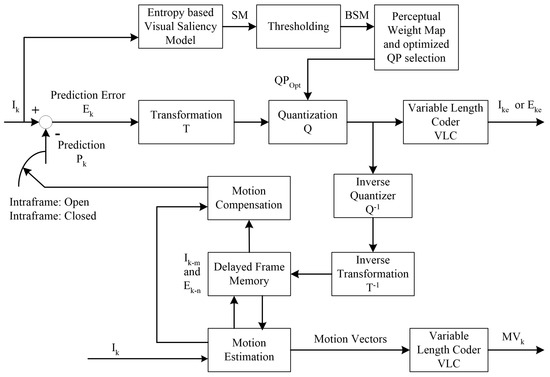 High Efficiency Video Coding Compliant Perceptual Video Coding Using Entropy Based Visual ...