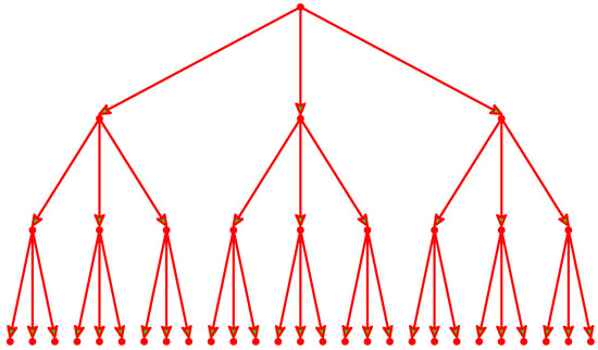 Ordered Avalanches on the Bethe Lattice