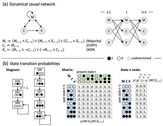 Causal Composition: Structural Differences among Dynamically Equivalent ...