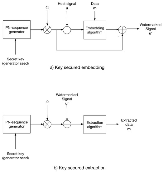 On a Key-Based Secured Audio Data-Hiding Scheme Robust to Volumetric Attack with Entropy-Based ...